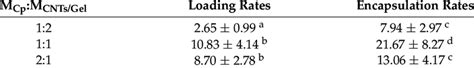 Loading And Encapsulation Rates N 3 X ± S Download Scientific