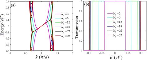 the band structures a and the corresponding transmissions with the