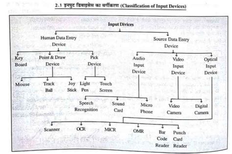 कंप्यूटर के 20 इनपुट डिवाइस इसकी तकनीक और उपयोग Piyadassi