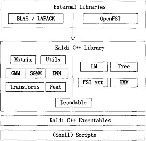 Kaldi Voice System Development Platform Download Scientific Diagram