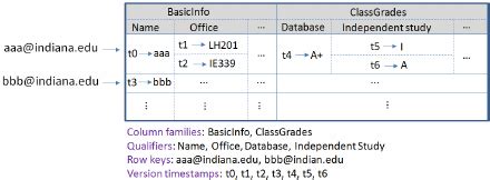 An Example Of The HBase Data Model Download Scientific Diagram