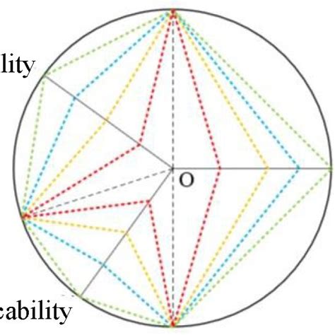 Radar Chart Based On The Target Layer Download Scientific Diagram