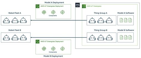 utilizing aws services to quickly build solutions for robotics use cases the internet of