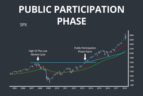 Dow Theory For Traders A Technical Analysis Based Trend