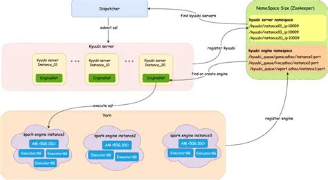Apache Kyuubi 在b站大数据场景下的应用实践 鸿蒙开发者社区 51ctocom