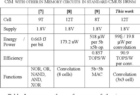 table i from a 12t sram in memory computing differential current