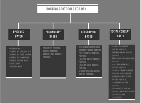 Wot Enabled Delay Tolerant Networks Routing Protocols In Dtns