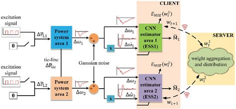 figure 1 from multiarea inertia estimation using convolutional neural networks and federated