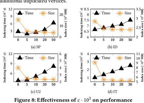Figure 8 From Distributed Shortest Distance Labeling On Large Scale Graphs Semantic Scholar