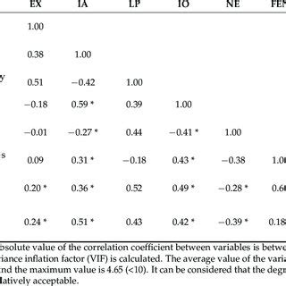 Correlation Coefficient Matrix Download Scientific Diagram