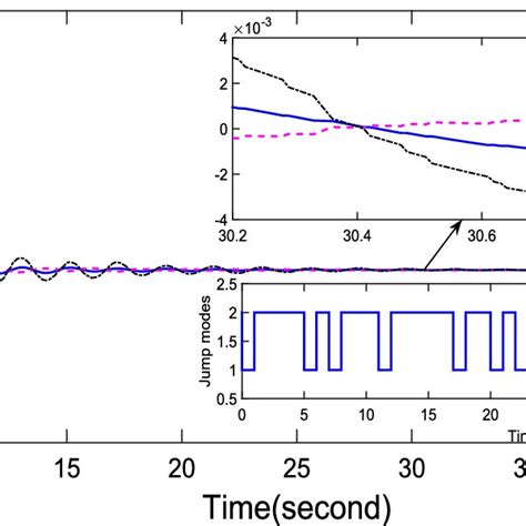 Trajectories Of Smjnns State Xt In Example 1 Download Scientific