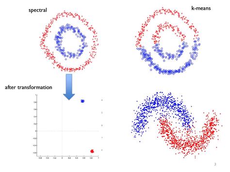 Spectral Clustering Spectral Clustering K Means Spectral After Transformation Ppt Download