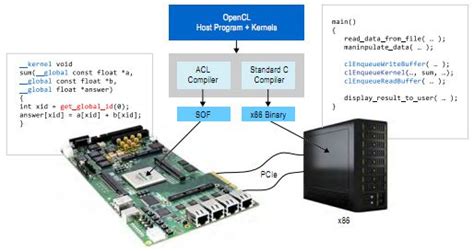 altera launches industry s first opencl program for fpgas