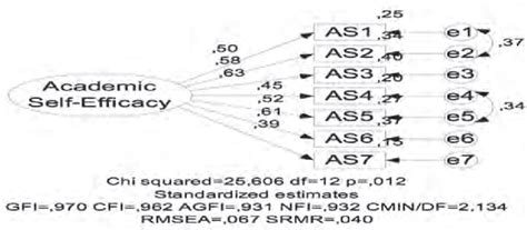 Diagram For Confirmatory Factor Analysis Of The Academic Self Efficacy