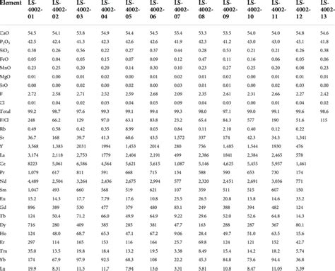 Major And Trace Element Compositions Of Apatite From Laoshan Granite Download Scientific