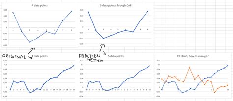 Charts Stretchingshrinking Data To Align It With Other Data With Excel Preferably Super User
