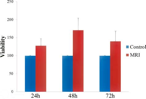 Effects Of Mri On Cell Viability There Was No Significant Difference Download Scientific
