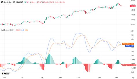 Moving Average Convergence Divergence Macd Indicator — Tradingview