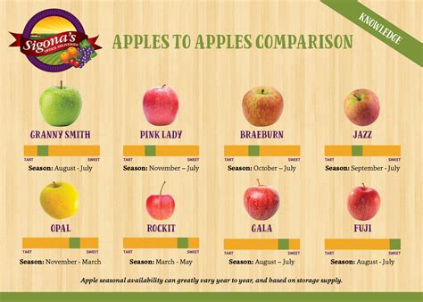 Types Of Apple
