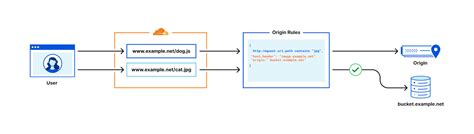 Where To Introducing Origin Rules