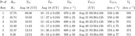 Kinematic Parameters Of The Cme And Post Eruption Flows Download Scientific Diagram