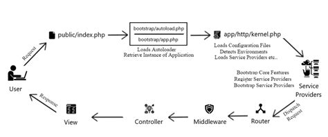 Laravel Architecture Request Lifecycle