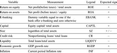 Summary Of Variables Used And Their Specification Download Table