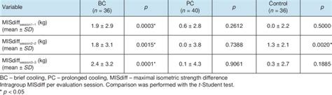Intragroup Maximal Isometric Strength Differences Download Scientific Diagram