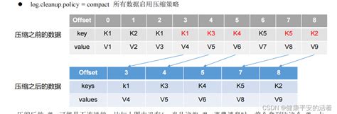 Kafka的文件清除策略如果一个segment中有一部分数据过期一部分没有过期怎么处理 Csdn博客