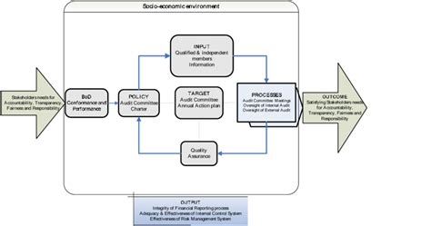 Conceptual Framework For An Effective Audit Committee Download Scientific Diagram Conceptual Framework For An Effective Audit Committee Download Scientific Diagram