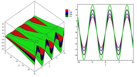 The Different Fractional Order Of β With Respect To ¯ ζ And ¯ For