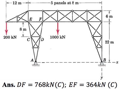 Statics Truss Problem Involving Method Of Sections Physics Forums