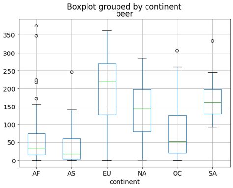 Data Visualization With Pandas And Matplotlib — Data Visualization With