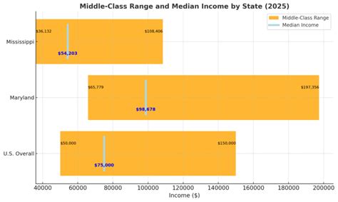 Income For Every Us State For The Middle Class 2025 North American Community Hub