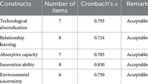 Construct Measurement Reliability And Validity Download Scientific Diagram