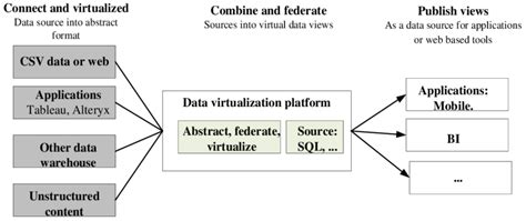 Large Scale Iov Data Virtualization Download Scientific Diagram