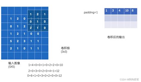你的神经网络基础过关了吗Pytorch版本 图像的展平的 函数 CSDN博客