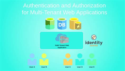 Using Identity Server For Multi Tenant Web Applications By Ashan Fernando Bits And Pieces