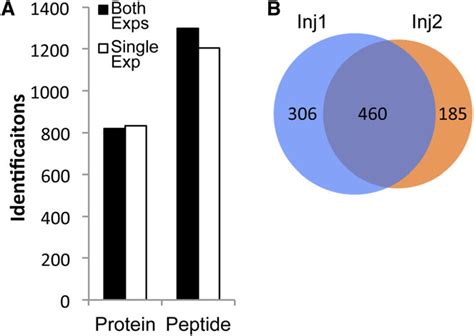 Reproducibility In Untargeted Phosphoproteomic Data A Number Of