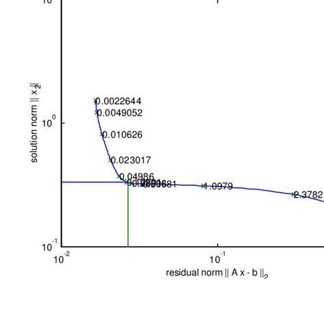 L Curve For Tikhonov Regularization Download Scientific Diagram