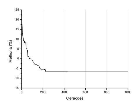Comportamento Da Evolução Do Algoritmo Genético Download Scientific Diagram