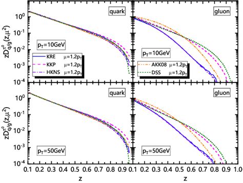 The Invariant Cross Sections Of Single π 0 For The Same Scale µ 12pt