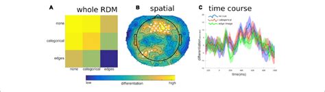 Differentiation To Predictability Levels To Investigate Potential