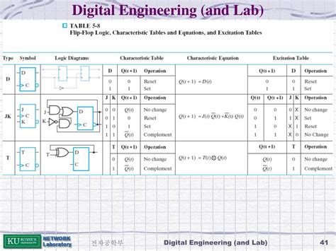 Ppt 컴퓨터구조 Computer Architecture 디지털공학 선수과목 Digital Engineering
