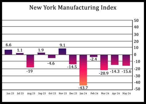 New York Manufacturing Index Unexpectedly Indicates Slightly Faster