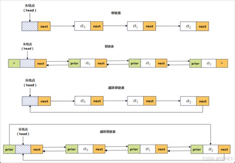 在数据结构中如何使用单链表？ Csdn博客