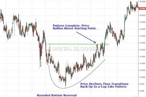 Rounding Bottom Pattern Step By Step Guide To Use Rounding Bottom