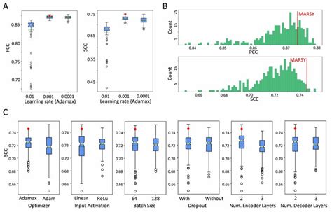 The Effect Of Hyperparameters On Performance Of Marsy For Prediction Of Download Scientific