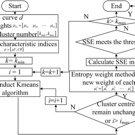 flowchart of adaptive k‐means clustering algorithm download