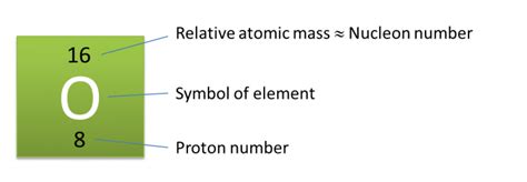 4 3 Proton Number And Nucleon Number In Atoms Of Elements SPM Science